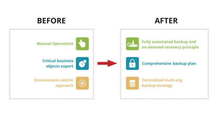 Salesforce's native Backup and Restore - Cloud Compliance
